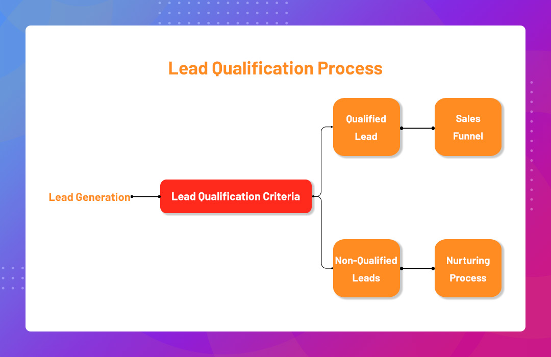 What is Lead Qualification? | Techniques | RevenueHero